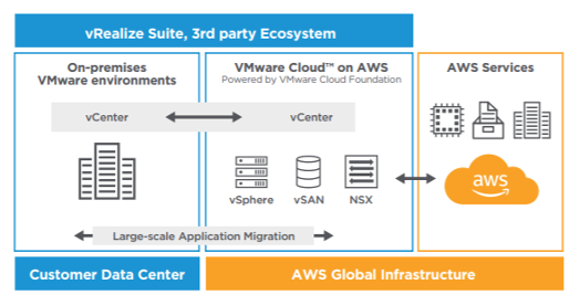 VMC on AWS to Upgrade vSphere EOGS Versions